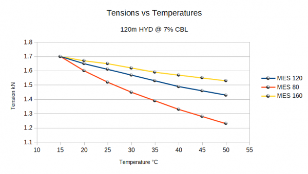 Tension from Field Data – Poles 'n' Wires