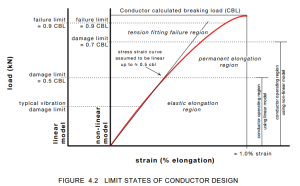 Maximum Conductor Tensions – Poles 'n' Wires